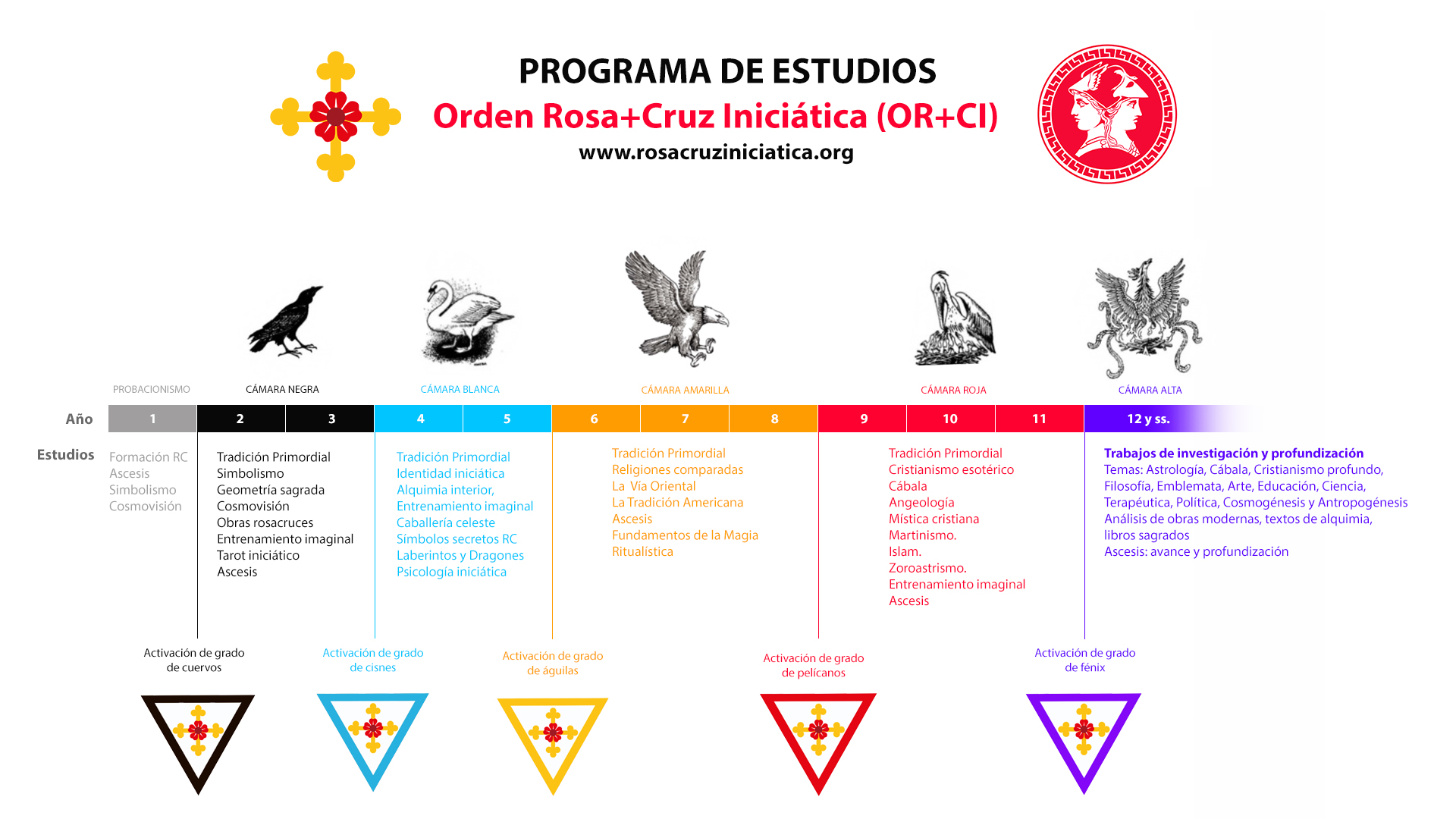 Grados - Orden Rosacruz Iniciática